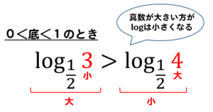 【高校数学】log大小比較の解き方は？対数が分数のときはどうやるの！？ | 数スタ